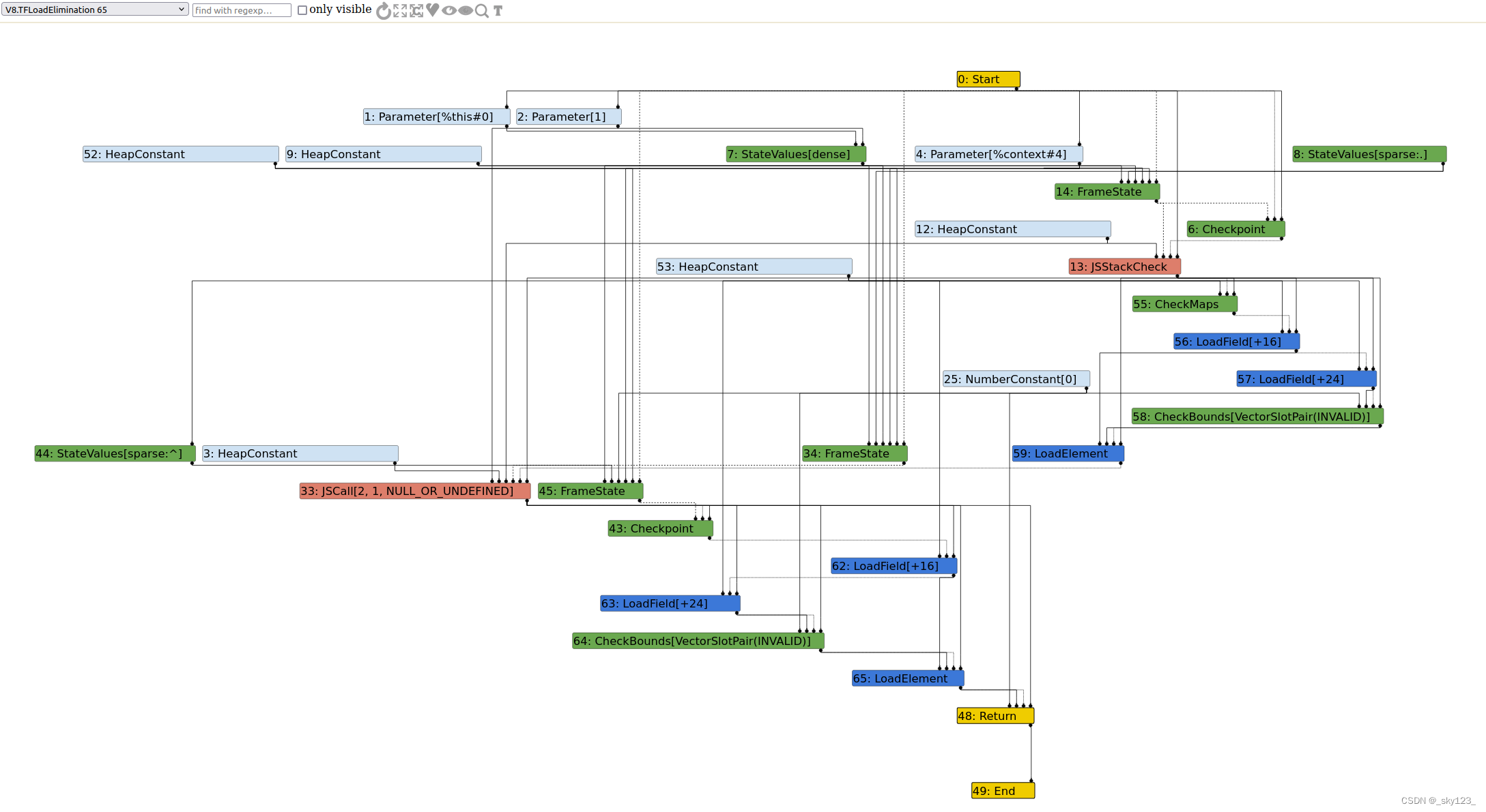 Chrome V8 Pwn | sky123's site