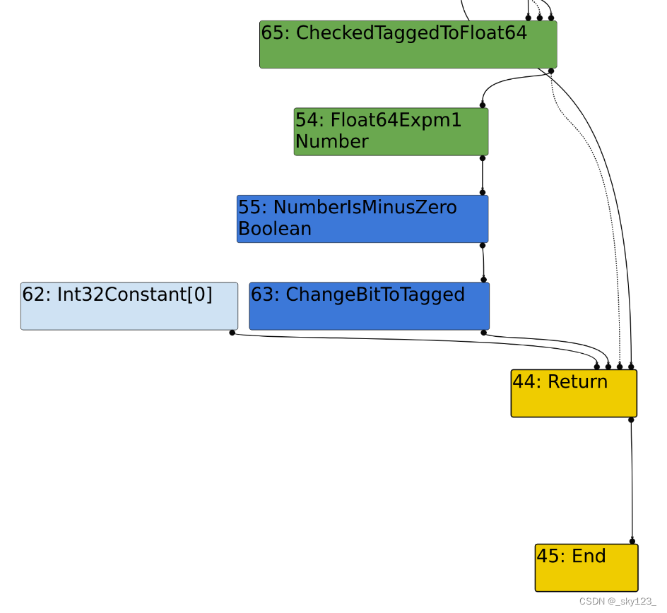 Chrome V8 Pwn | sky123's site