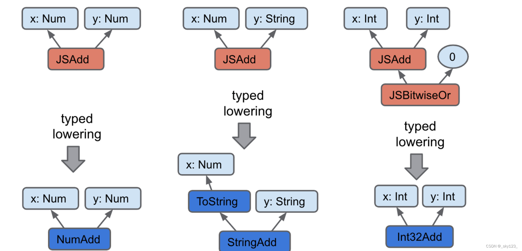 Chrome V8 Pwn | sky123's site
