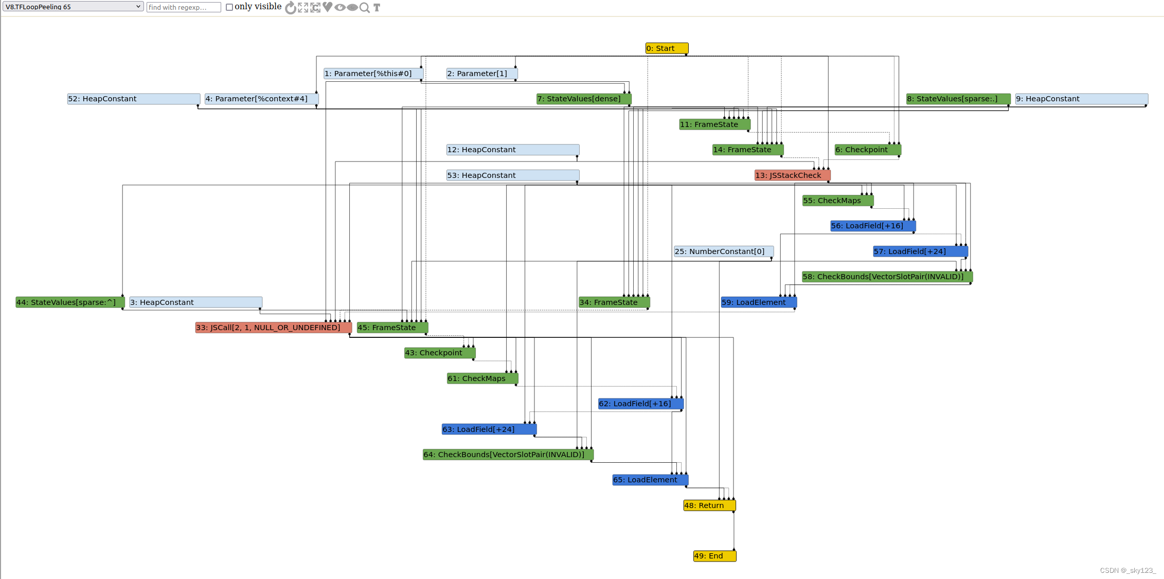Chrome V8 Pwn | sky123's site